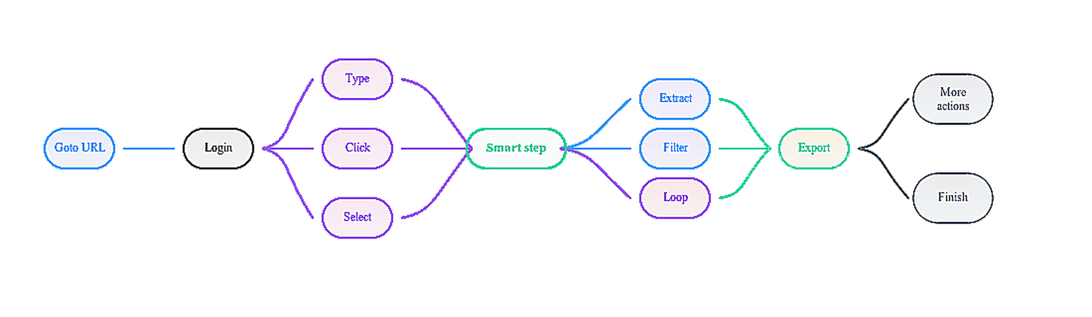Flowtra — Automated portal workflows for healthcare teams